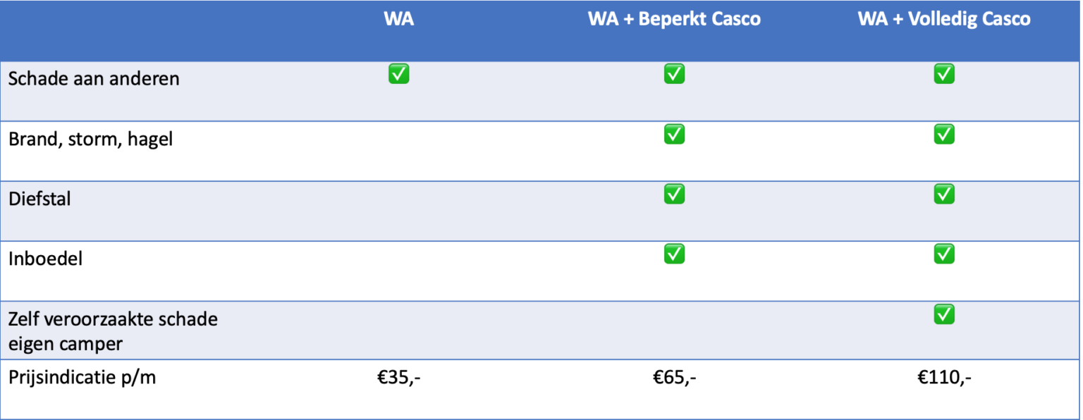 Goedkoopste Camperverzekering - Camperverzekering Vergelijken